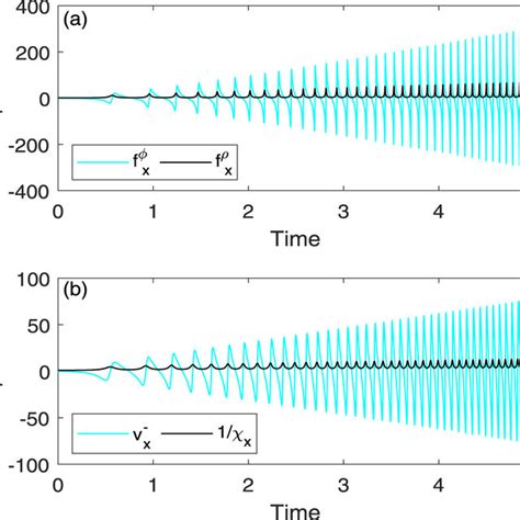 The Space And Phase Time Modulating Function From A The Scaling Download Scientific Diagram