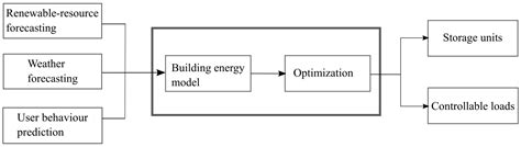 Energies Free Full Text Data Compensation With Gaussian Processes