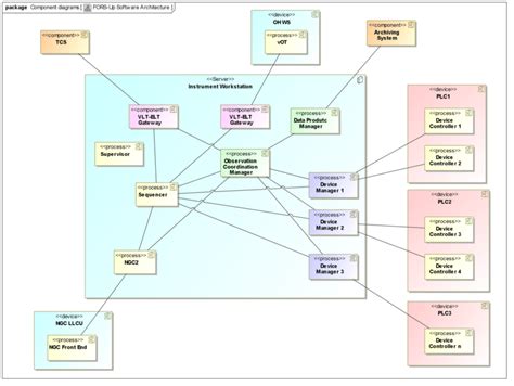 Software Architecture Based On The Elt Ics Framework Foreseen For The Download Scientific