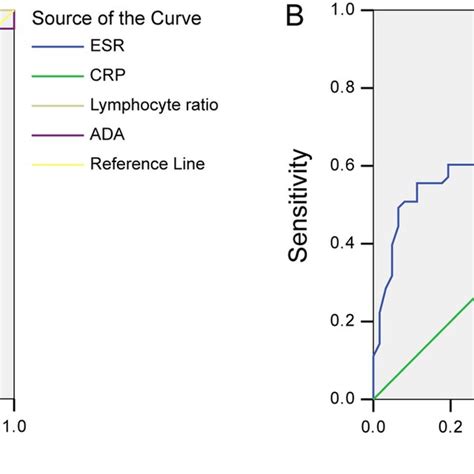 The Diagnostic Value For Tbpe A The Diagnostic Value Of Esr Crp Download Scientific Diagram