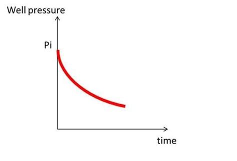 Deconvolution In Well Testing
