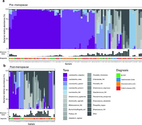 Composition Of Vaginal Microbiota By Menopausal Status And Ibd