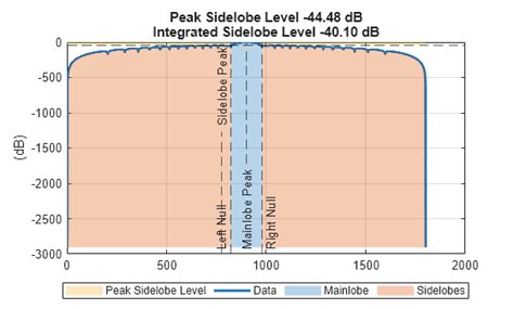 Sidelobelevel Peak And Integrated Side Lobe Levels Matlab