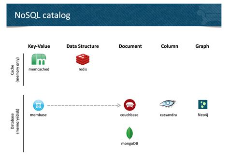 A Brief Summary Of The NoSQL World Ben Stopford