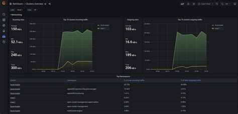 Leveraging Netobserv Metrics In Red Hat Advanced Cluster Management For
