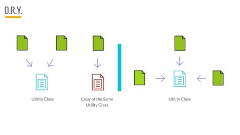 4 Reasons Why You Should Follow The Dry Principle In Software Development Codeproject