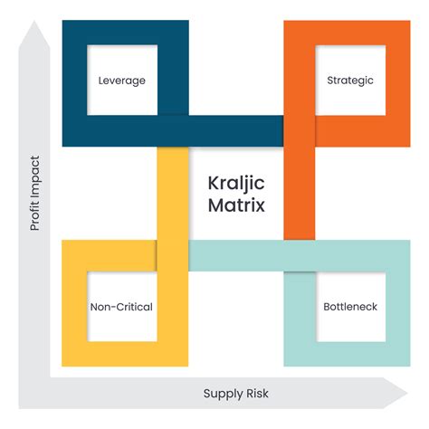 Vector Illustration Infographic Of A Kraljic Matrix For Business