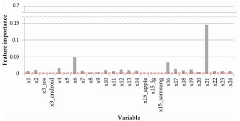 Figure 6 From A Sales Forecasting Model For New Released And Short Term