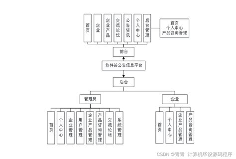 【附源码】java计算机毕业设计基于vue的软件谷公共信息平台（程序lw部署） Csdn博客