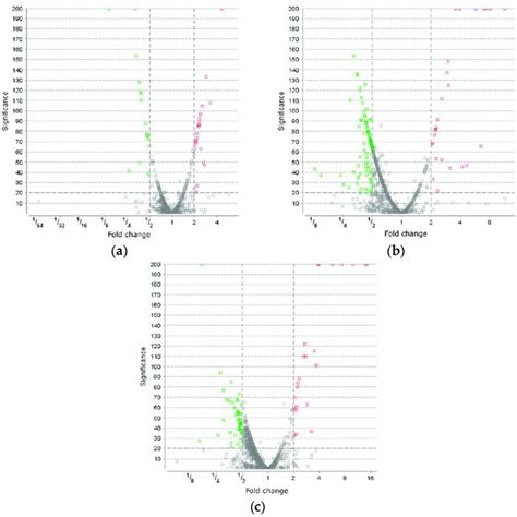 The Volcano Plot For Proteins Of B Longum Gt15 After A H 2 O 2