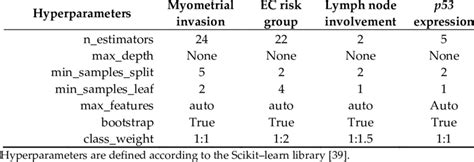 hyperparameters selected for the implementation of the four random