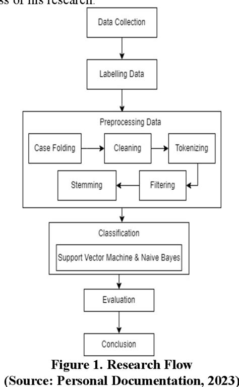 Figure 1 From Sentiment Analysis Of Mypertamina Application Using Support Vector Machine And