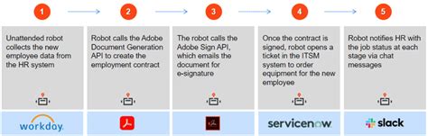 Api Automation Adobe Document Dengan Uipath Robotic Process Automation