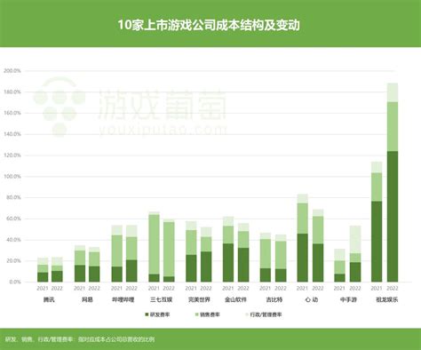 90家上市游戏公司财报：2022年，谁在闷声发财，谁在割肉瘦身 36氪