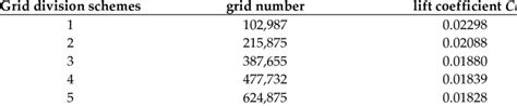 Different Grid Schemes For Naca0015 Hydrofoil Download Scientific Diagram
