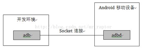 深入浅出 android系统移植与平台开发（八） android系统的本地服务 system vold是属于框架层 csdn博客