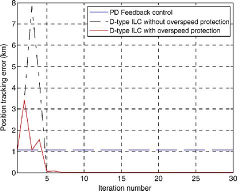 figure 4 from coordinated iterative learning control schemes for train