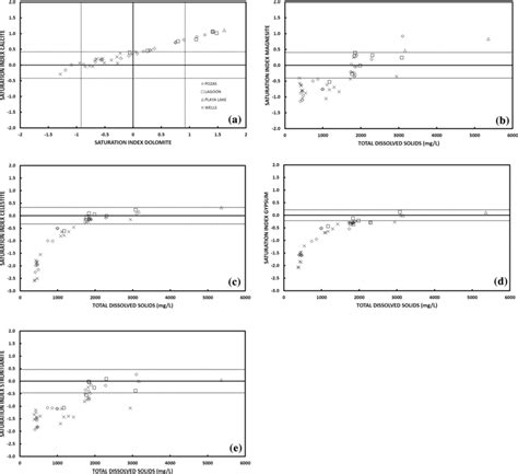 Calculated Saturation Index For Selected Minerals Download Scientific