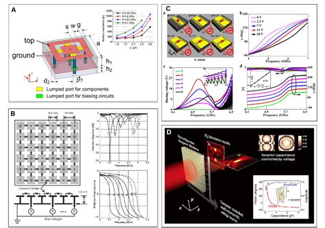 Figure 2 From Electrically Reconfigurable Microwave Metasurfaces With Active Lumped Elements A
