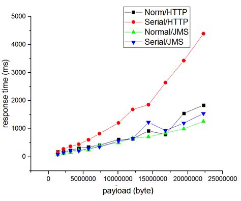Transaction Response Times For Serialized Soap Over Normal Soap Download Scientific