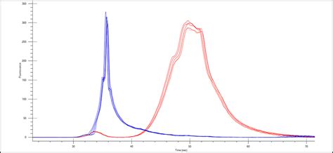 Labchip Low Pi Charge Variant Analysis Kit Revvity