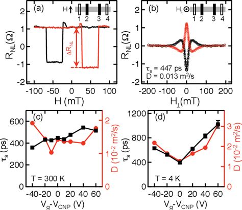 Figure 1 From Spin Relaxation In Single Layer And Bilayer Graphene Semantic Scholar