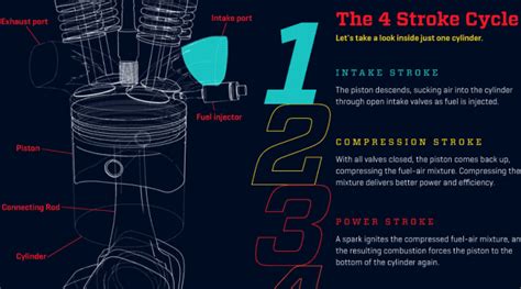 How A Car Engine Works Step By Step Animated Infographic The Track Ahead