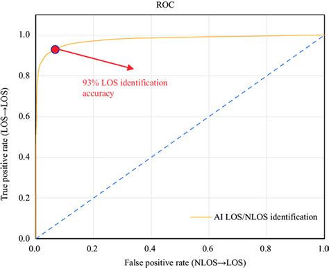 color online ai assisted los nlos identification accuracy download