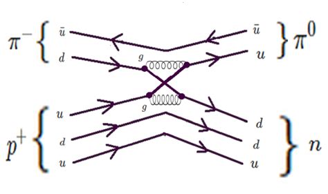Particle Physics Quark Exchange Feynman Diagram Physics Stack Exchange