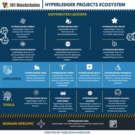 Hyperledger Project 15 Projects You Should Know About 101 Blockchains
