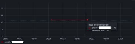 how to monitors a metric by app version can t connect plot time series panel grafana labs