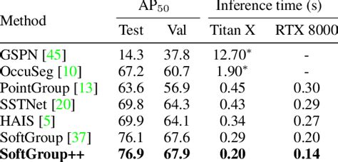 Benchmarking Results On Scannet V2 Dataset Numbers Marked With Are Download Scientific