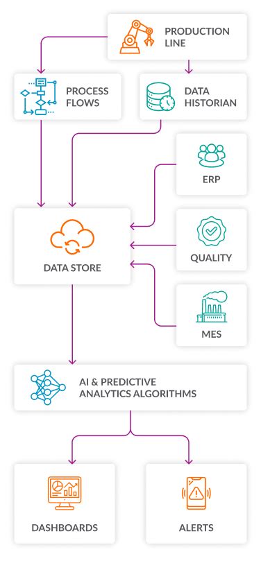 Predictive Maintenance Solution N Ix