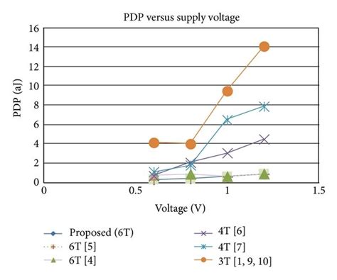 Line Graph Showing The Comparison Of The Power Delay Product PDP Download Scientific Diagram