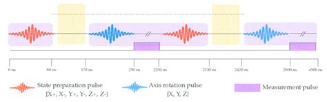 A Visualisation Of The Pulse Protocol Used To Generate Tomography Data