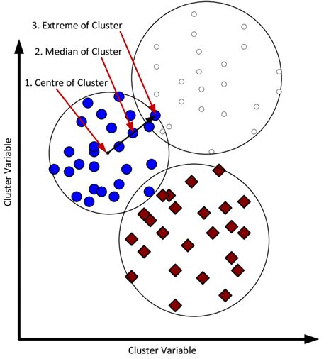 Clustering With Two Cluster Variables Download Scientific Diagram