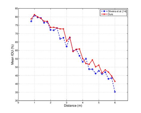 Range Segmentation Results The Proposed Approach Consistently Performs Download Scientific