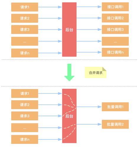 Java高并发之请求合并 夏尔 博客园