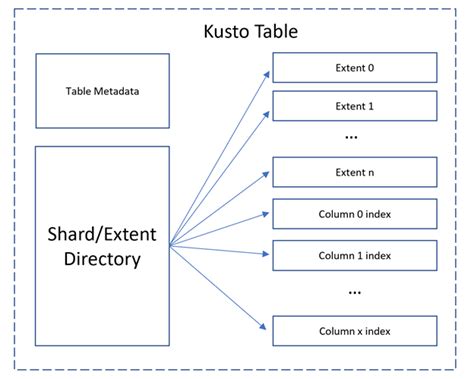 Understand Kusto Inside Out And Why Kusto Is So Fast