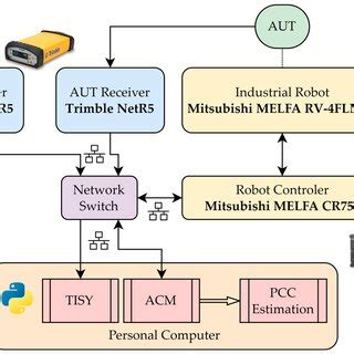 Conceptual Representation Of The GNSS Receiver Antenna Calibration Download Scientific Diagram