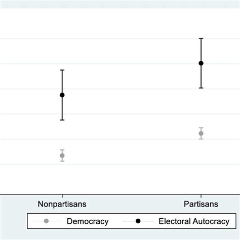 Predicted Values Of Subjective Party System Polarization Among