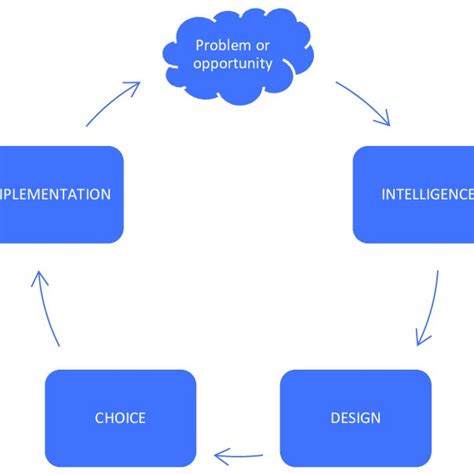 the four phases of the decision making process as presented by simon