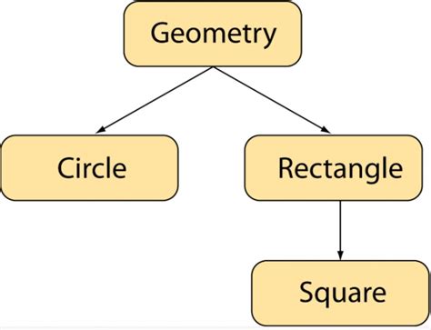 472 Adding Another Class To The Hierarchy Geog 489 Advanced Python