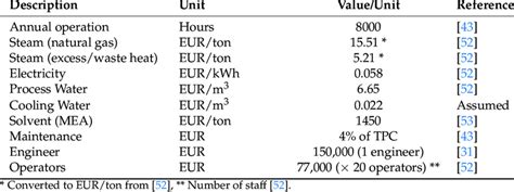 Economic Assumptions For Estimating The Operating Costs Download Scientific Diagram