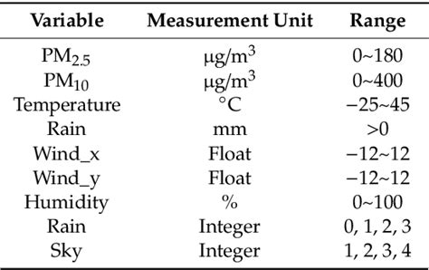 Figure 1 From A Hybrid Deep Learning Model To Forecast Particulate Matter Concentration Levels