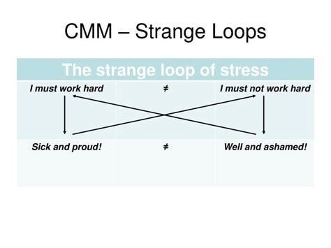 Ppt Coordinated Management Of Meaning Powerpoint Presentation Id740553