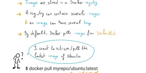 Understanding Docker Part Retrieve Pull Images DEV Community