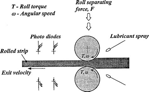 Schematic View Of The Cold Rolling Experimental Setup Download Scientific Diagram
