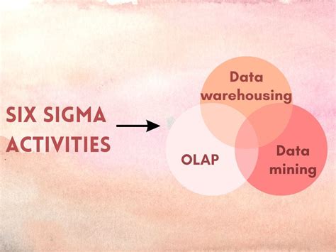 How To Design Six Sigma Model Using 5 Elements Rasika Bhalerao Medium