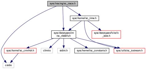 systemc sysc tracing sc trace h file reference